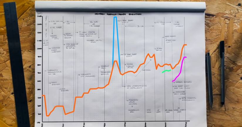 Formula 1 Horsepower Graph Spanning Decades Reveals The Most Powerful Era