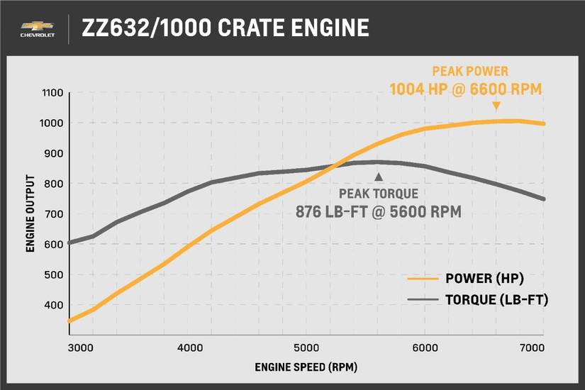 Everything You Need To Know About Chevrolet's 1000+ HP ZZ632 Crate Engine