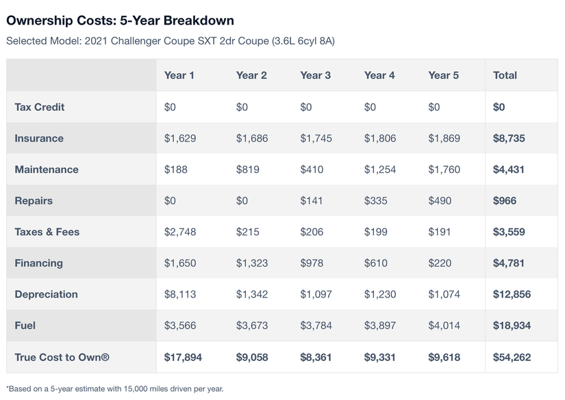 The True Cost To Owning A Dodge Challenger