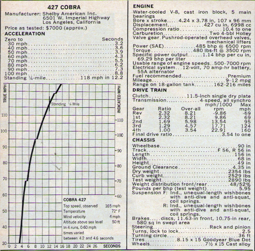 The Fastest American Car In The '60s Wasn't Even A Muscle Car