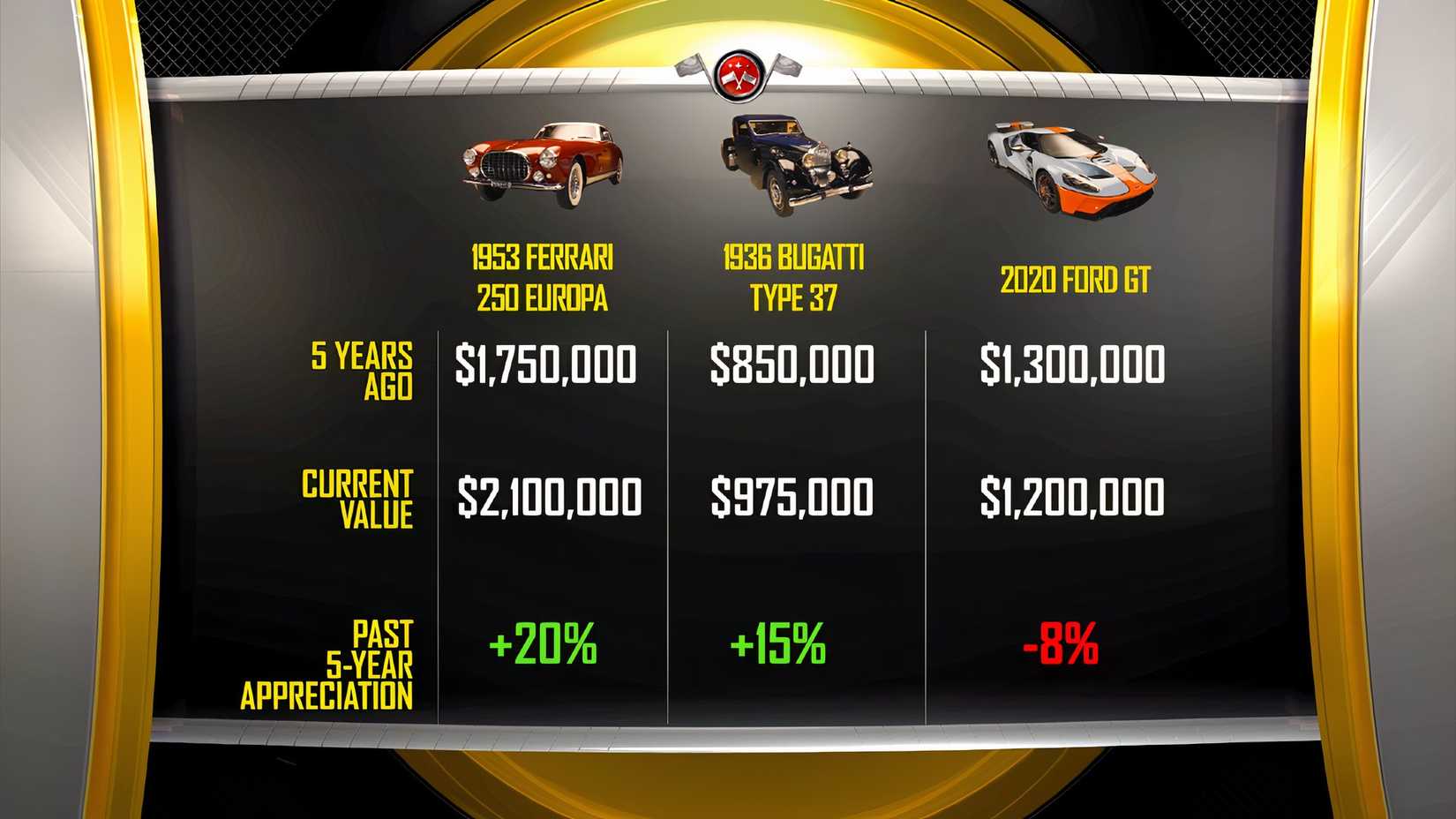 Jay Leno Picks Ferrari Over Bugatti And Ford On Value